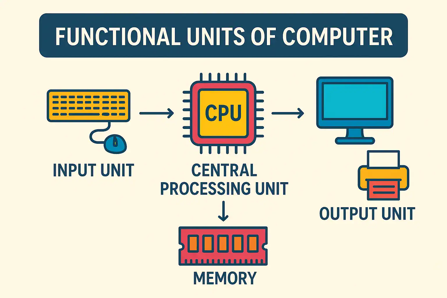 Different Functional Units of Computer With Examples